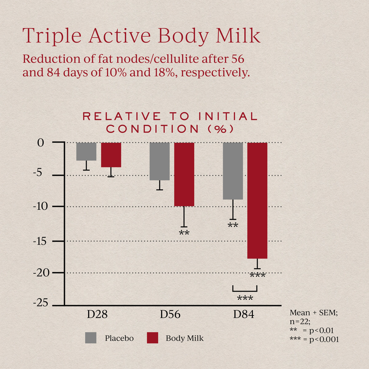 Triple Active Milk - Gllosse